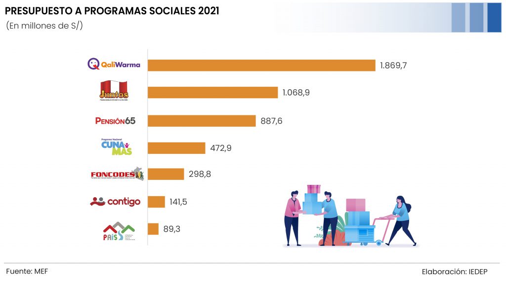 Programas sociales son fundamentales en tiempos de pandemia - La Cámara