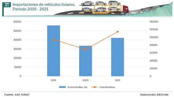 El sector automotriz en Perú se recuperó en 2021 - La Cámara