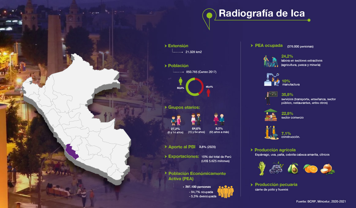 ¿Por qué Ica es la región menos pobre y sin pobreza extrema? - La Cámara