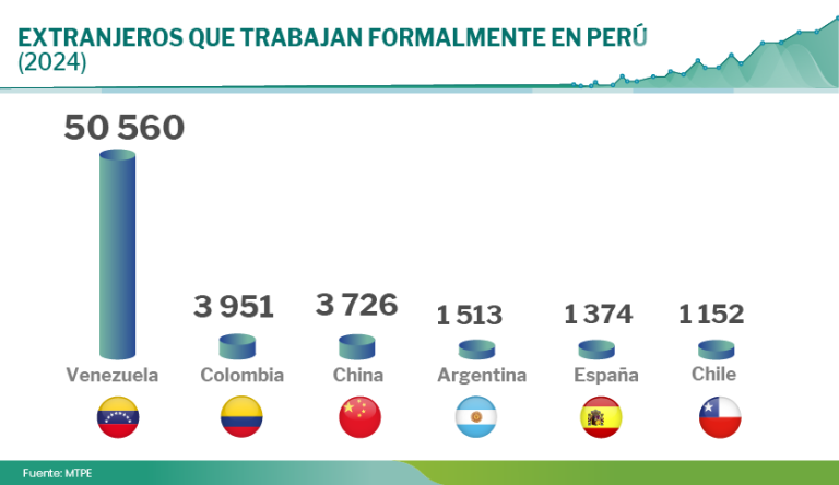 Migración: ¿Cuántos venezolanos trabajan formalmente en Perú?