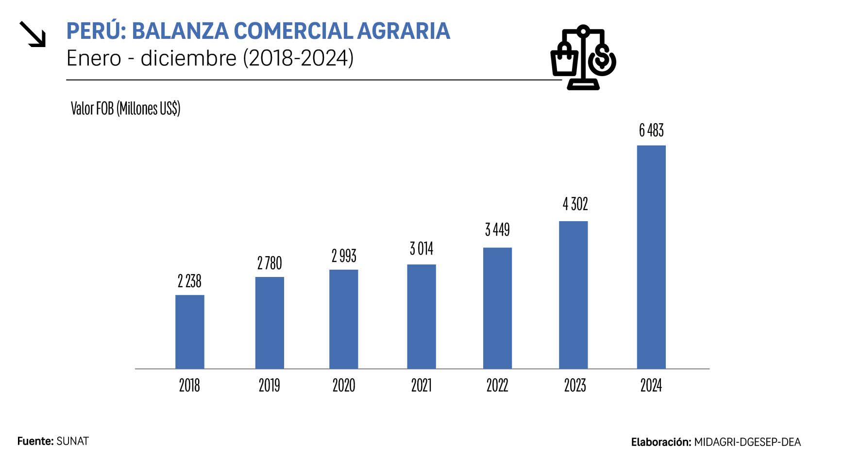 Boom agroexportador en Perú: ¿cómo sostener su crecimiento?