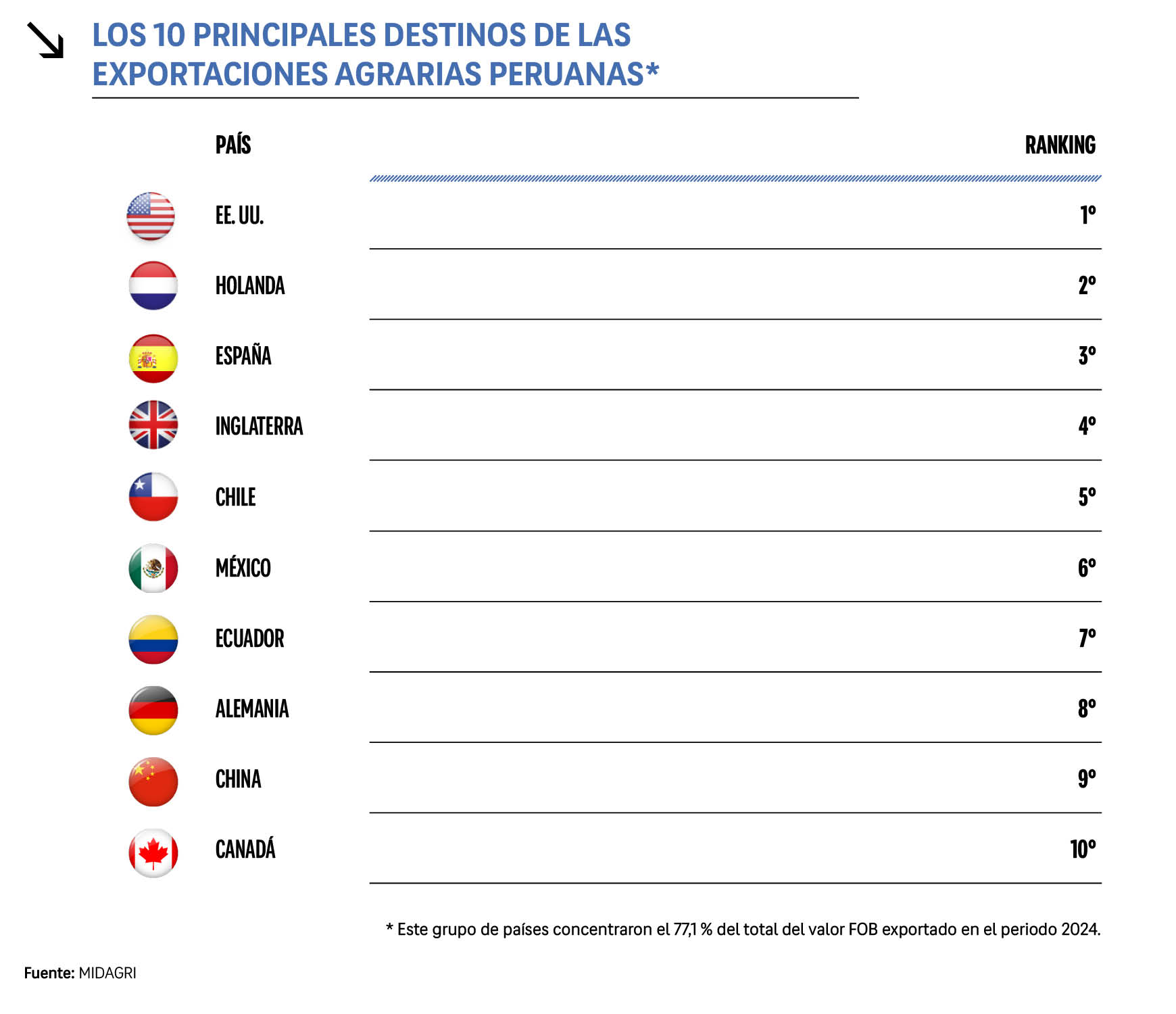 Boom agroexportador en Perú: ¿cómo sostener su crecimiento?