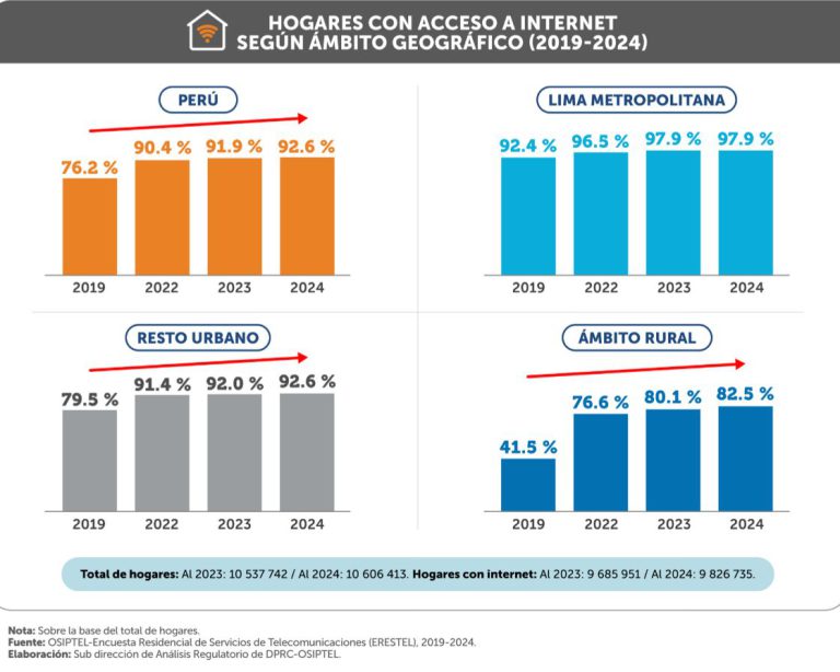 El 92.6 % de hogares peruanos tiene acceso a internet fijo y móvil